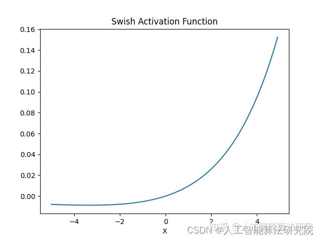 学习经验分享之十四：超全代码-python画Sigmoid，ReLU，Tanh等十多种激活函数曲线及其梯度曲线（持续更新） - 知乎