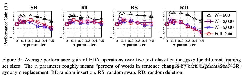 文本数据增强EDA: Easy Data Augmentation Techniques for Boosting Performance on Text Classification ...
