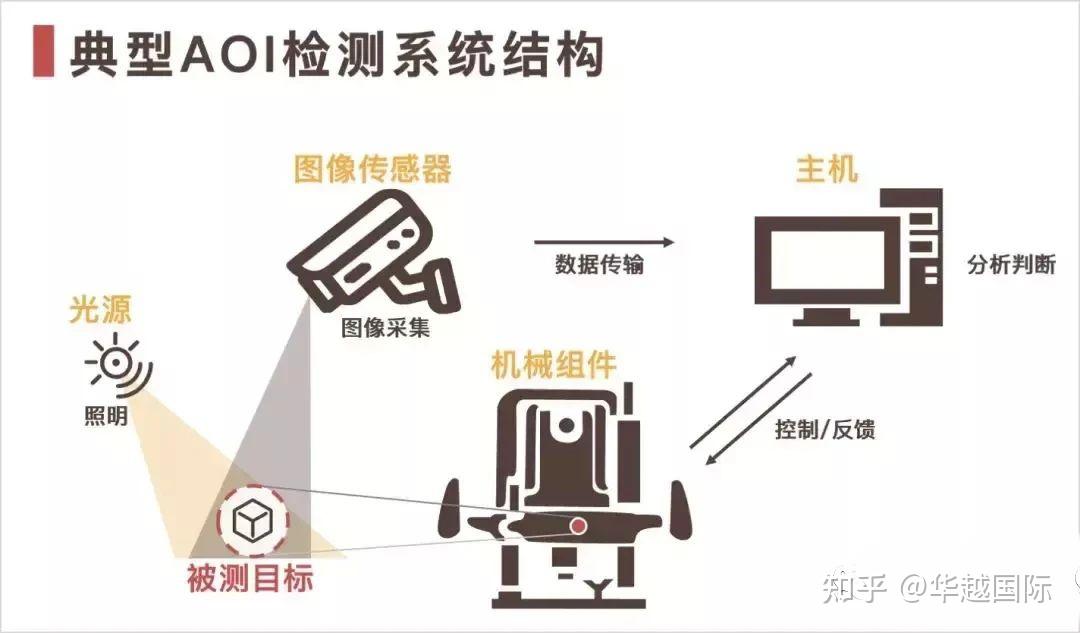 华越国际：关于AOI技术及硬件设备你不知道的事 - 知乎