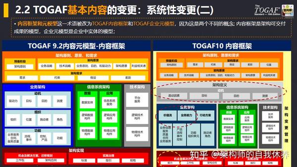 【一文讲透】TOGAF10介绍（全套培训PPT） - 知乎