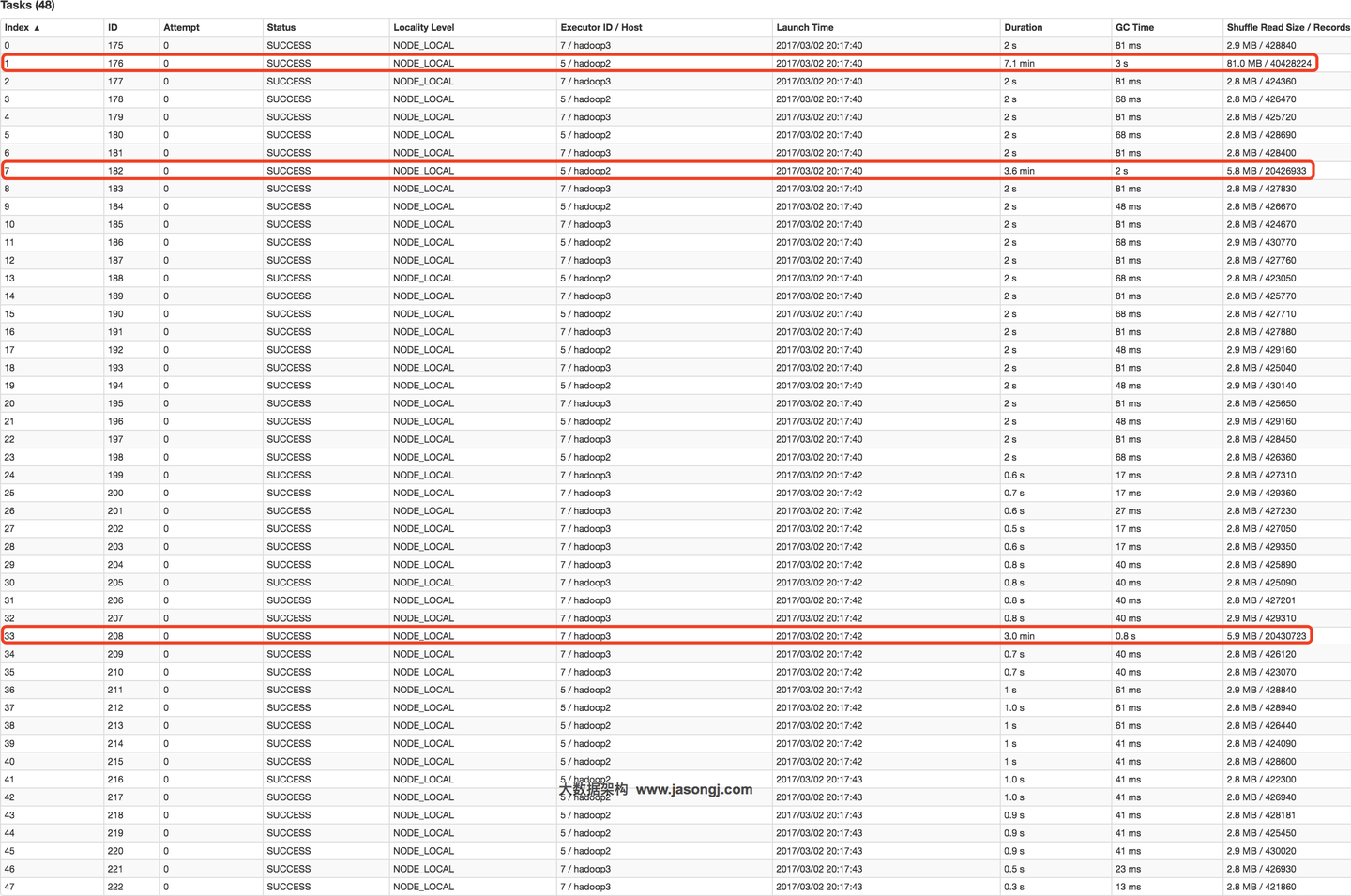 Spark性能优化之道——解决Spark数据倾斜（Data Skew）的N种姿势 - 知乎
