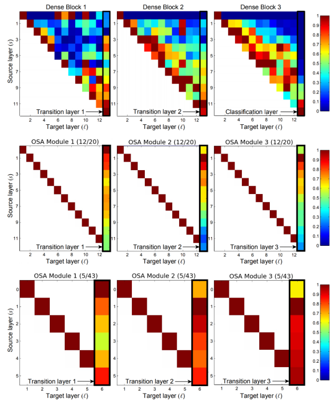 实时目标检测的新backbone网络：VOVNet - 知乎