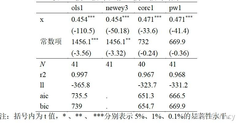 计量经济学：序列相关性检验及修正 知乎