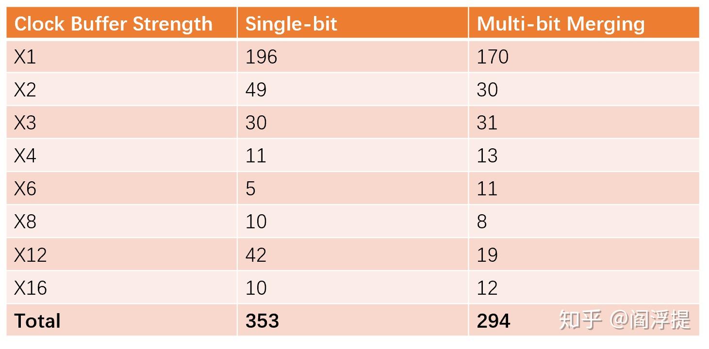 低功耗设计基础：Multi-Bit Cell完全解析 - 知乎