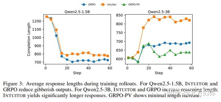 自我驱动的智能革命：INTUITOR如何让大语言模型学会“自信”思考 - 知乎