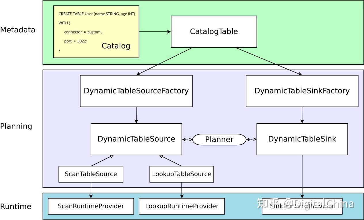 Amazon DynamoDB Flink SQL实时计算实践 - 知乎