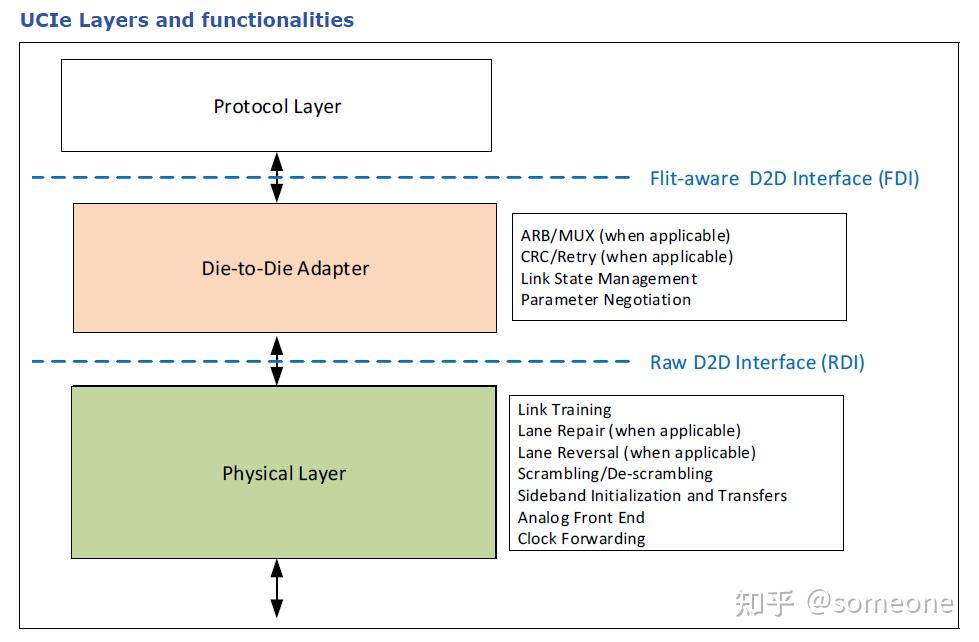 UCIe2.0学习(一) - 知乎