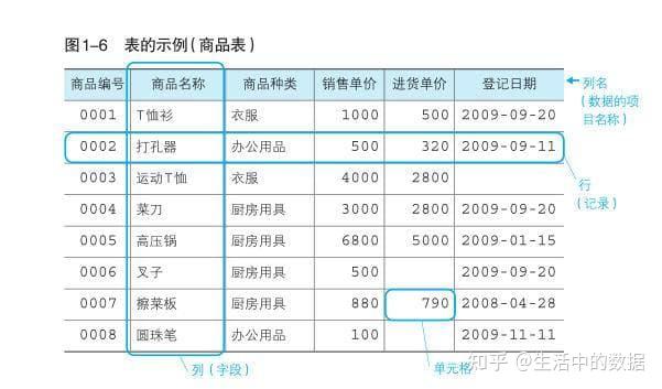 Task01：：初识数据库与SQL—天池龙珠计划SQL训练营 - 知乎