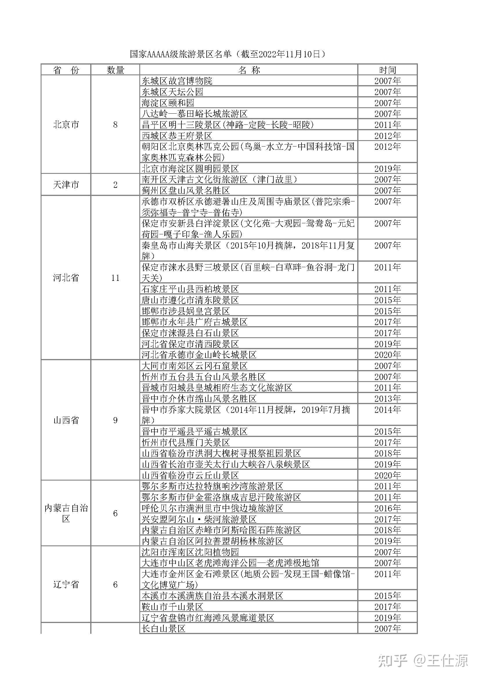国家AAAAA级旅游景区名单（截至2022年11月10日） - 知乎