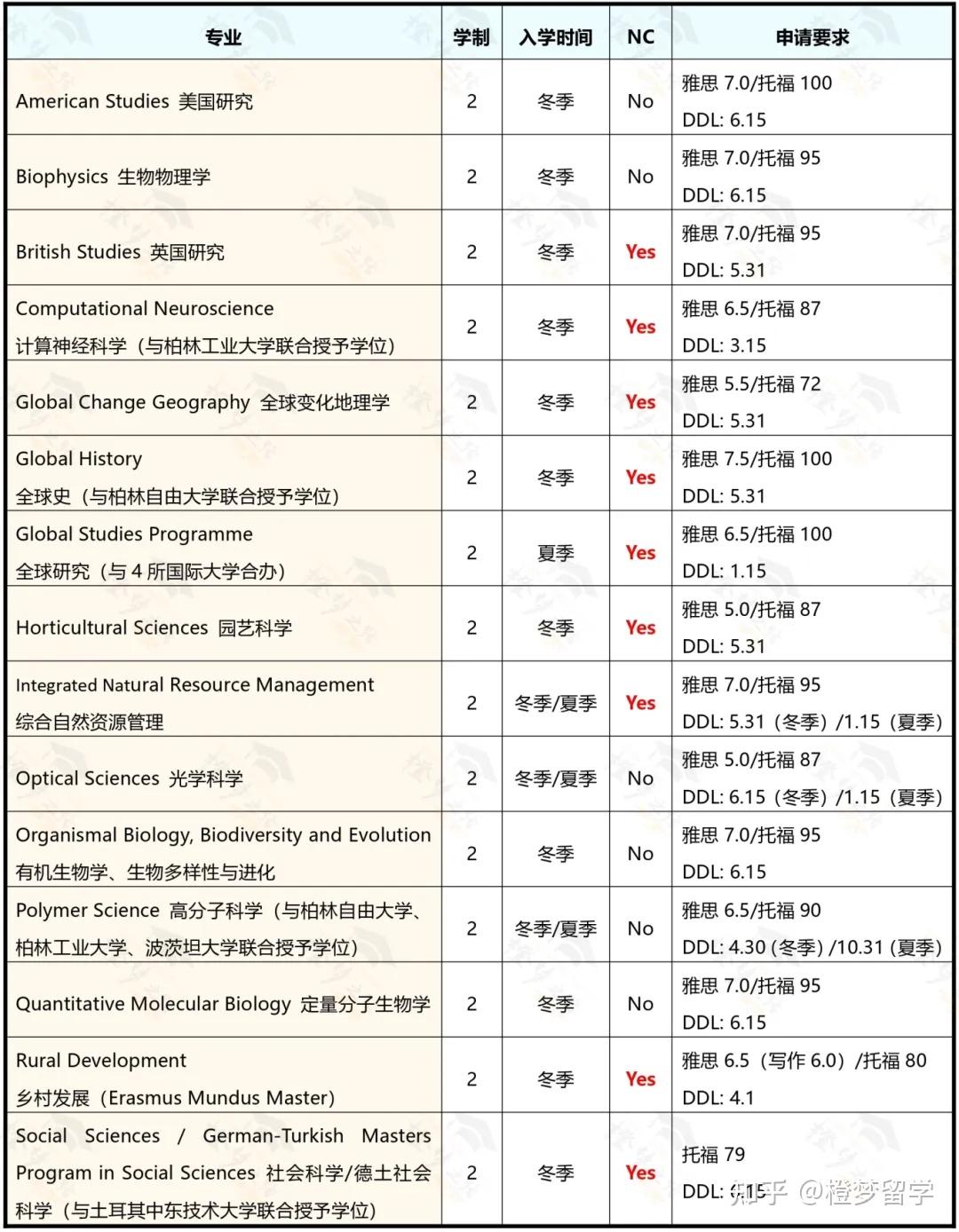 QS Top 126！6月才截止的德国柏林洪堡大学25fall申请攻略 - 知乎