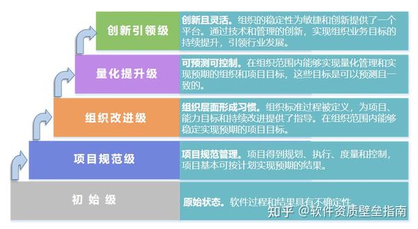 了解软件过程能力成熟度评估CSMM的基本概念 - 知乎