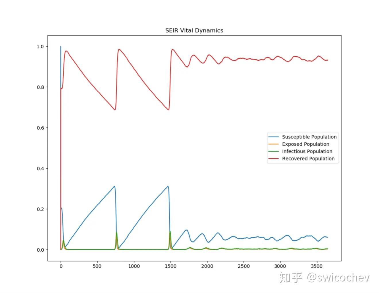 SEIR和SEIRS模型 - 知乎