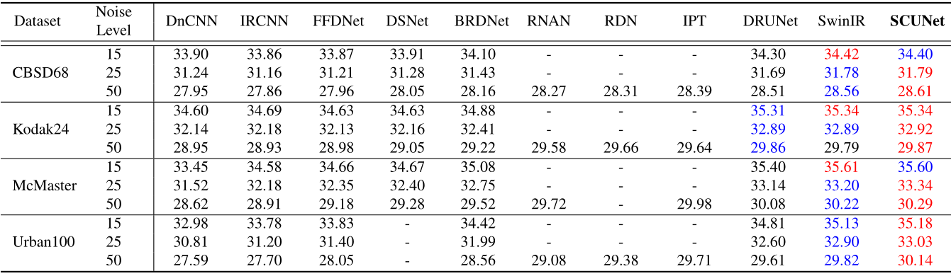 底层任务超详细解读 (十一)：基于 Swin-Conv-UNet 结果和数据分析的盲去噪方法 - 知乎