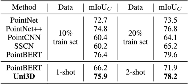 ICLR'24 Spotlight｜Uni3D：首个十亿级别3D通用大模型，直接将3D backbone统一为ViT - 知乎