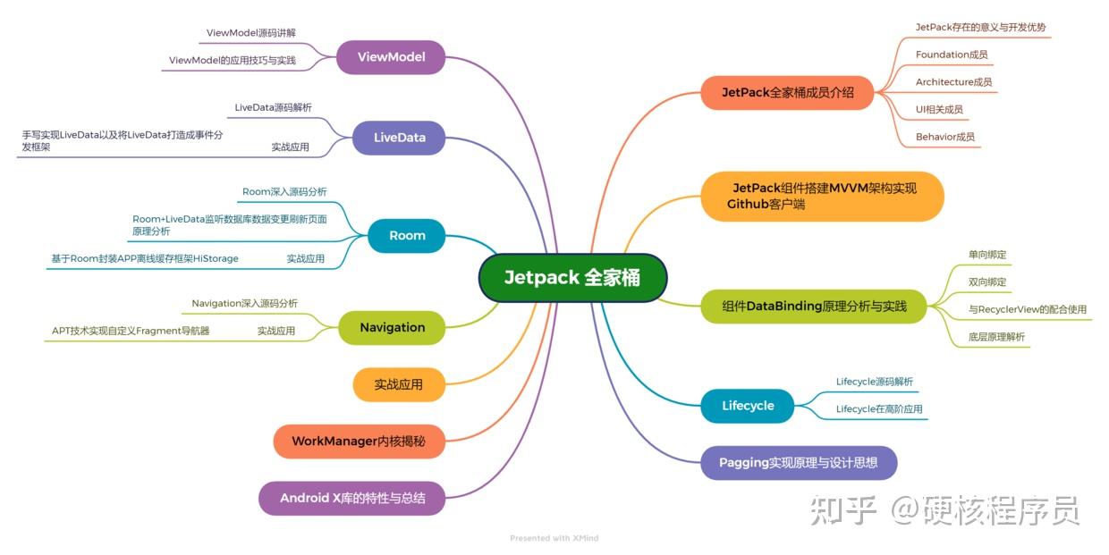 面试被问：懂不懂 Jetpack 看完这篇秒收 Offer 知乎 