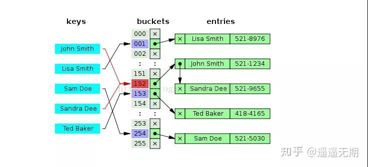 【转】聊聊 HashMap 和 TreeMap 的内部结构 - 知乎