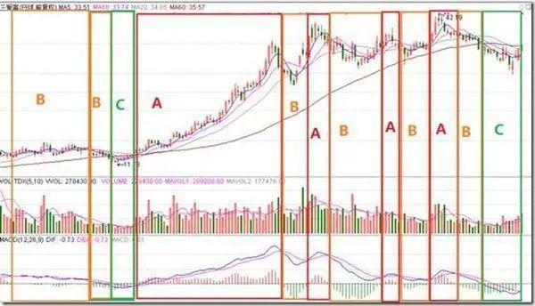 第一次有人把“MACD”运用得出神入化，我读了整整10遍，太精辟透彻了 - 知乎