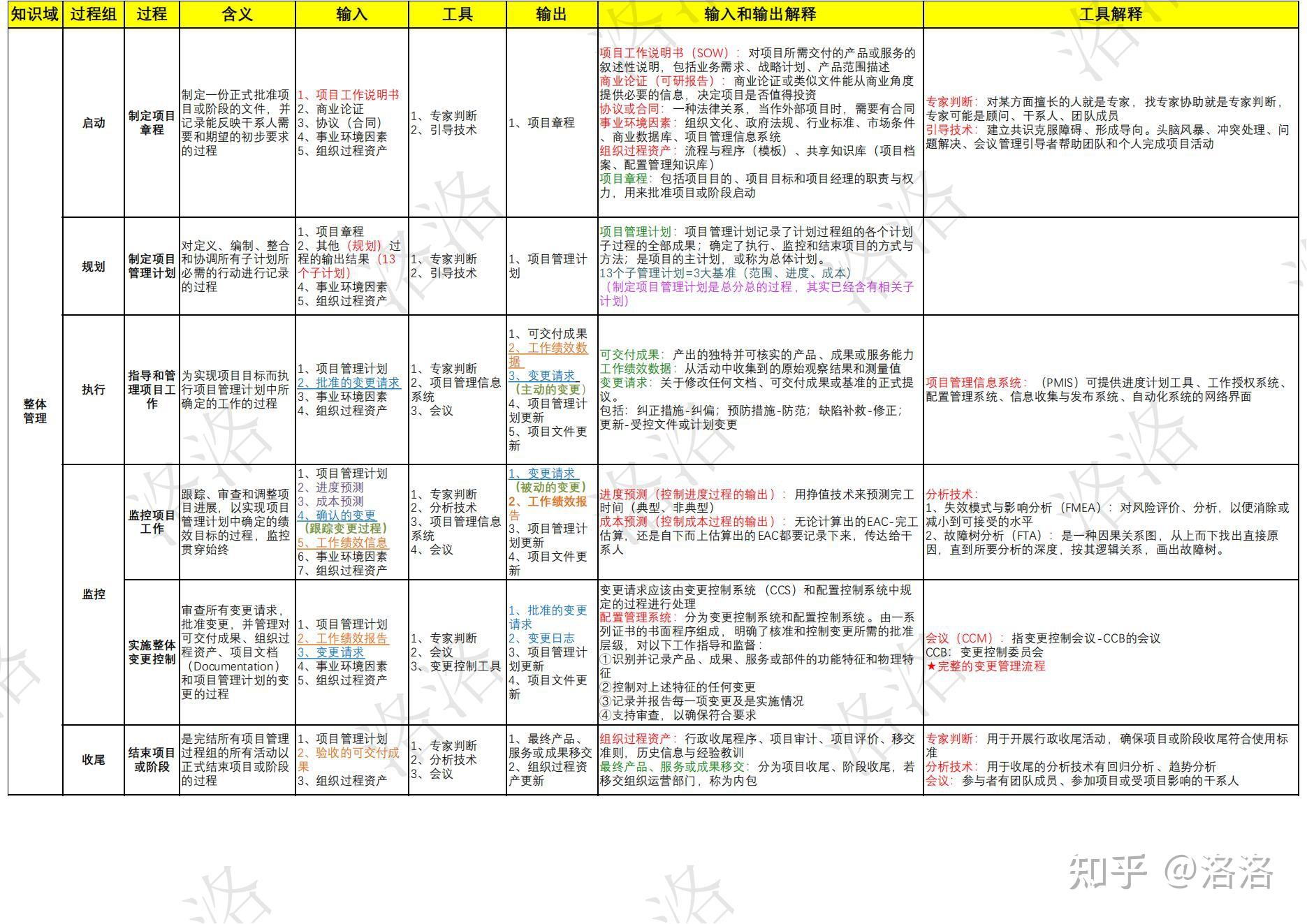 【软考高项】十大管理部分：5*10*47 ITTO详表（含关键概念解释） - 知乎