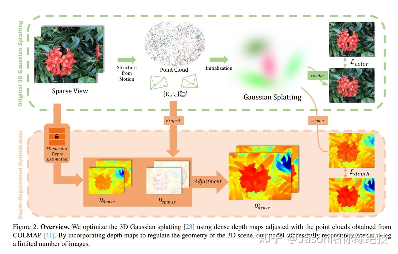 NeRF&Beyond 11.23日报(PhysGaussian,可动画人体3DGS,3DGS少量视角优化,LucidDreamer(第二个 ...