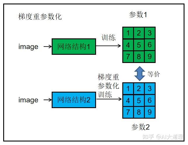 RepOpt-VGG：梯度参数化的开创 - 知乎