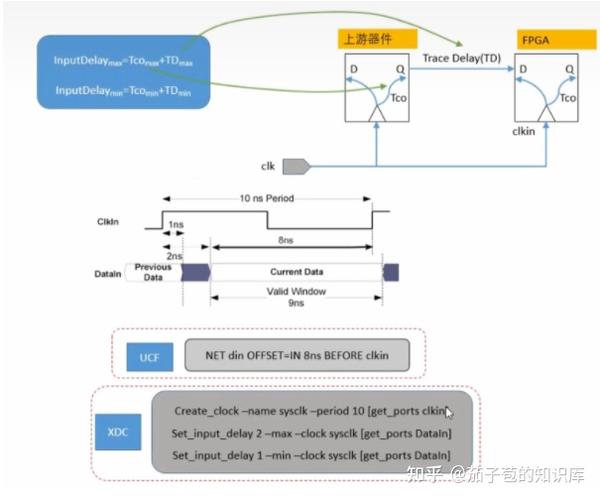 FPGA的时序约束（理论篇） - 知乎