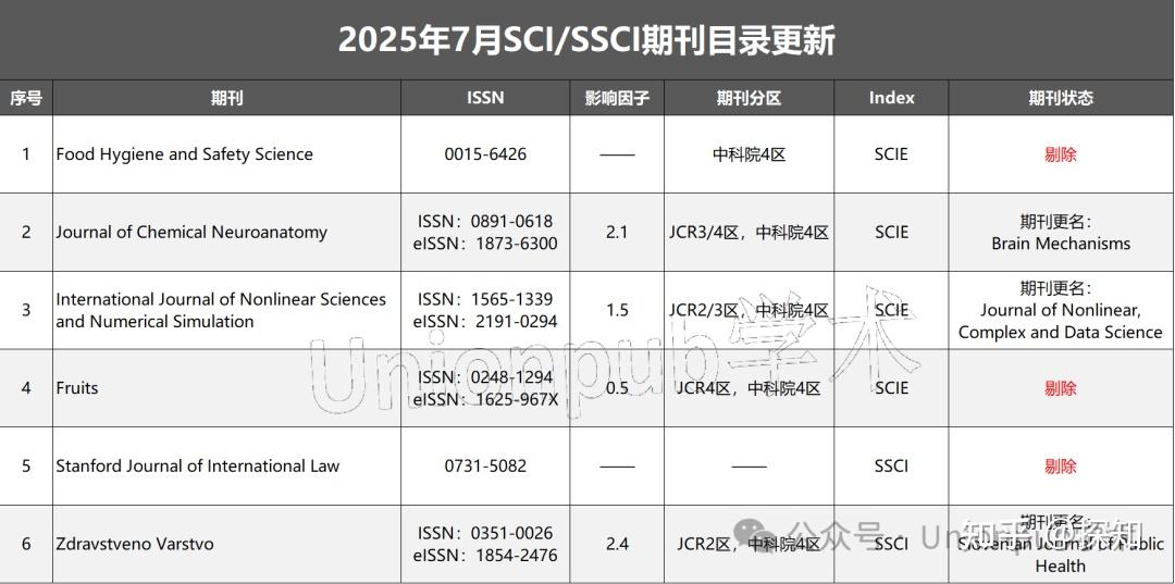 新增！6本SCI/SSCI期刊已被剔除WoS数据库！2本TOP正在被预警 - 知乎