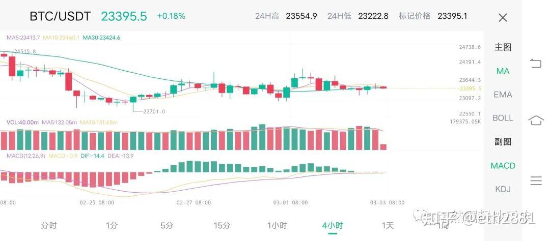 比特币btc3月3日行情分析 今日btc行情分析如下 - 知乎