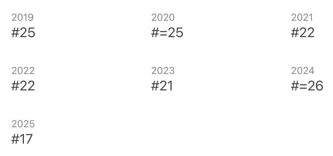 疯传城大杀进港三，4所港校进前50！2026QS排名被泄露？ - 知乎