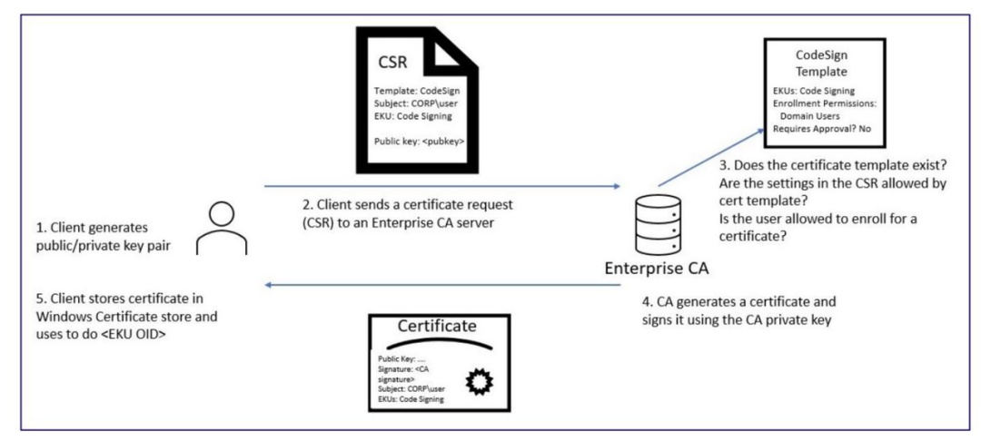 ADCS知识点全收录！ 如何利用证书服务器对域控进行多角度攻击（上） - 知乎