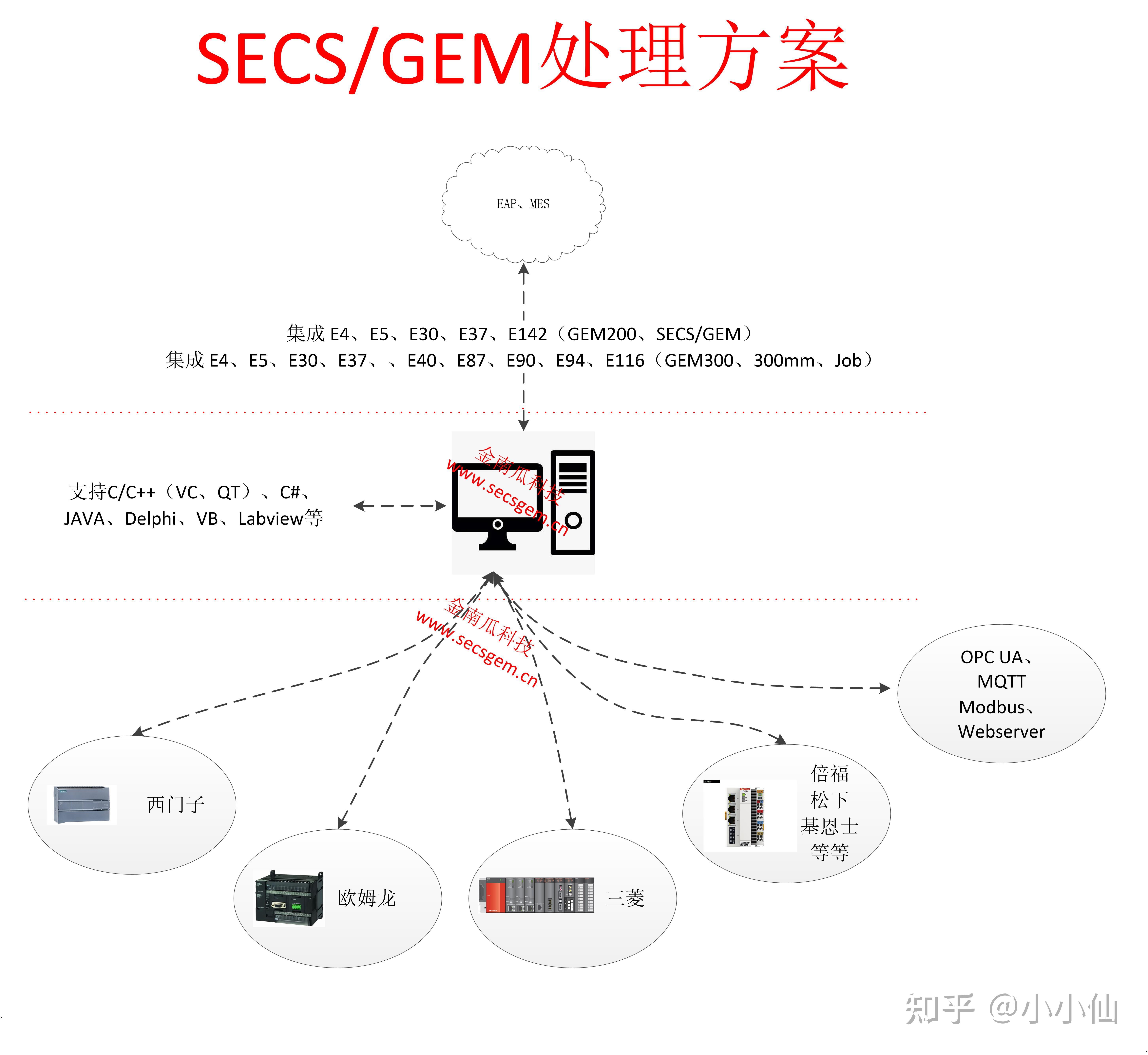 secs/gem变量，SECS管理系统 - 知乎