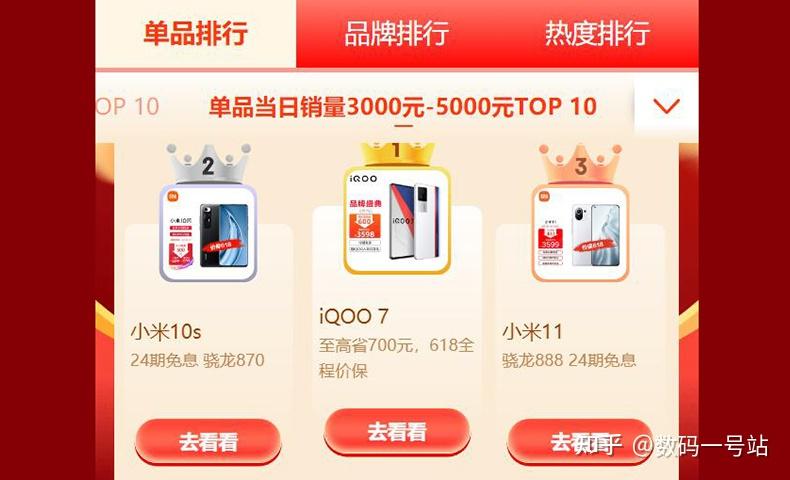 iQOO手机618最新战报，多价位段当日销量TOP1，iQOO7特惠价确实香