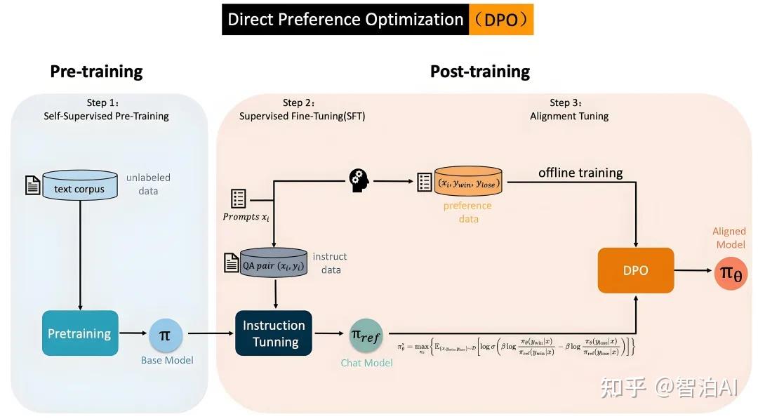 Pre-Training、Fine-Tuning、SFT、LoRA、RLHF之间有什么关系？ - 知乎