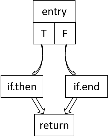 A Tour to LLVM IR（上） - 知乎
