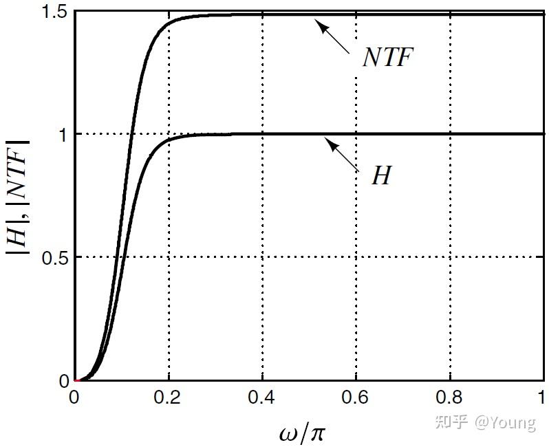 CHAP.4 HIGH-ORDER DELTA-SIGMA MODULATORS - 知乎