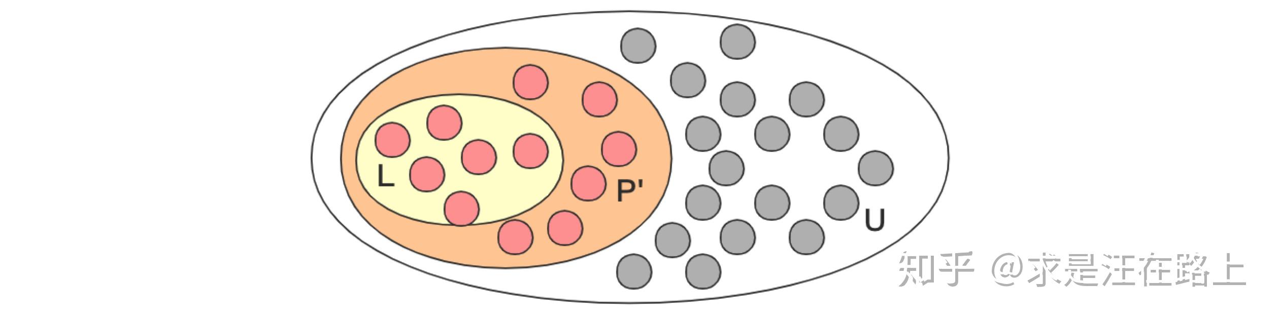 PU Learning在风控中的应用（理论篇） - 知乎