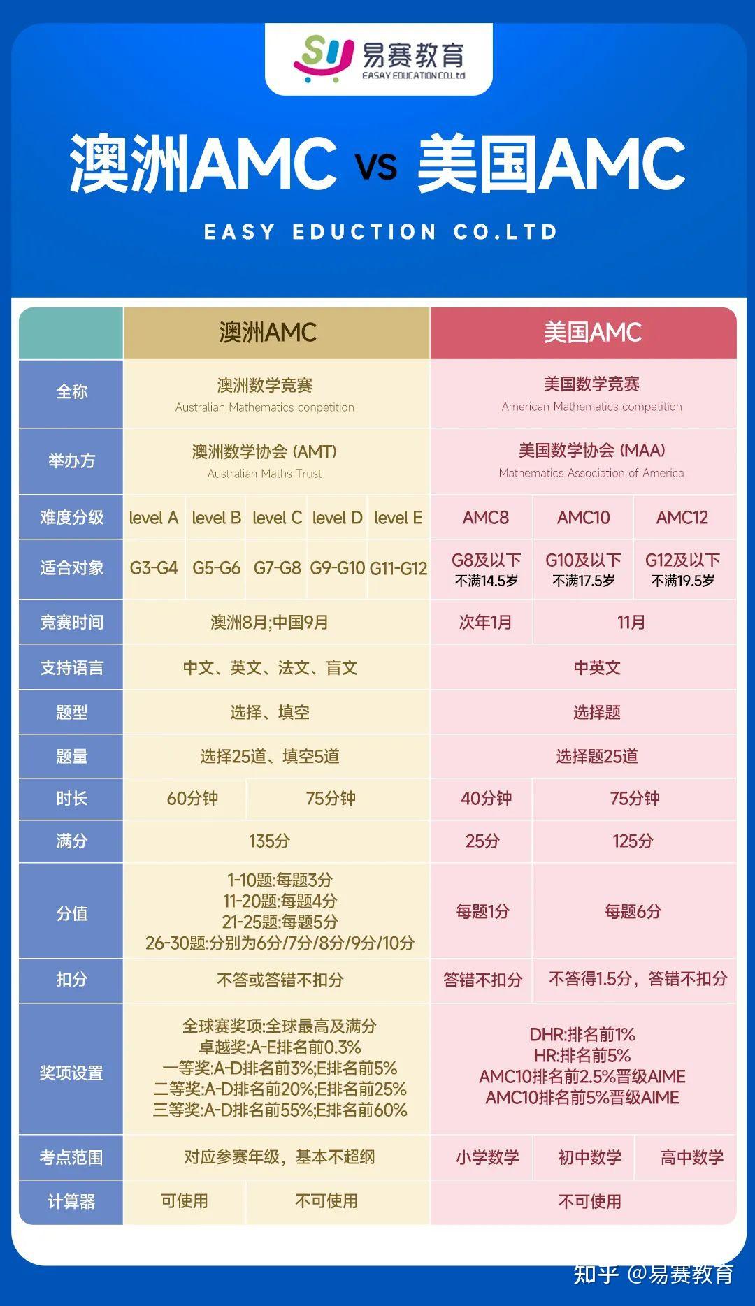 美国AMC和澳洲AMC的区别？如何备考？ - 知乎