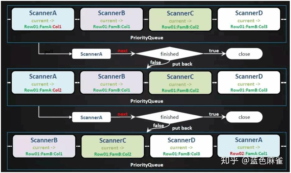 HBase RowKey与索引设计技巧 - 知乎