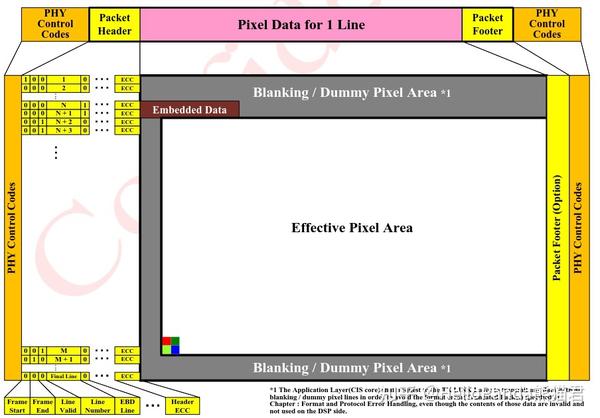 Sony图像传感器接口SLVS-EC开发分享第一部分：标准简要解读 - 知乎