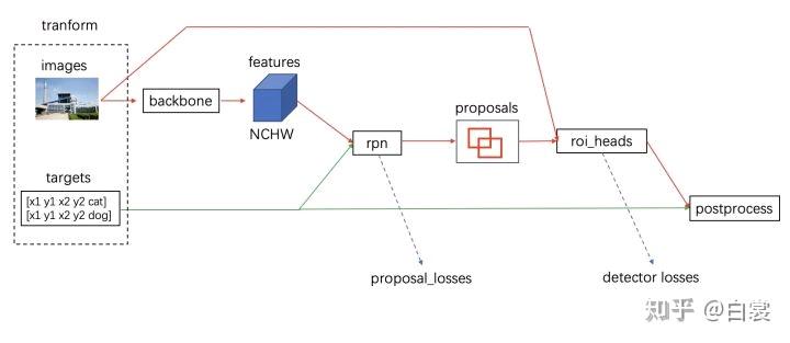 捋一捋pytorch官方FasterRCNN代码 - 知乎