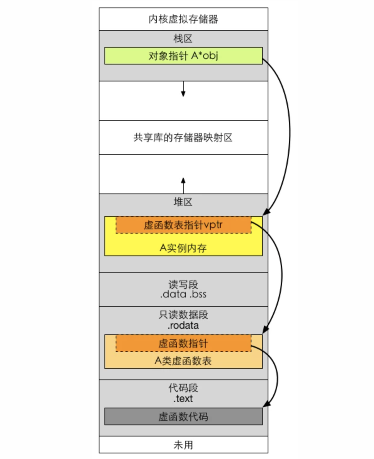 c++ vtable 深入解析 - 知乎