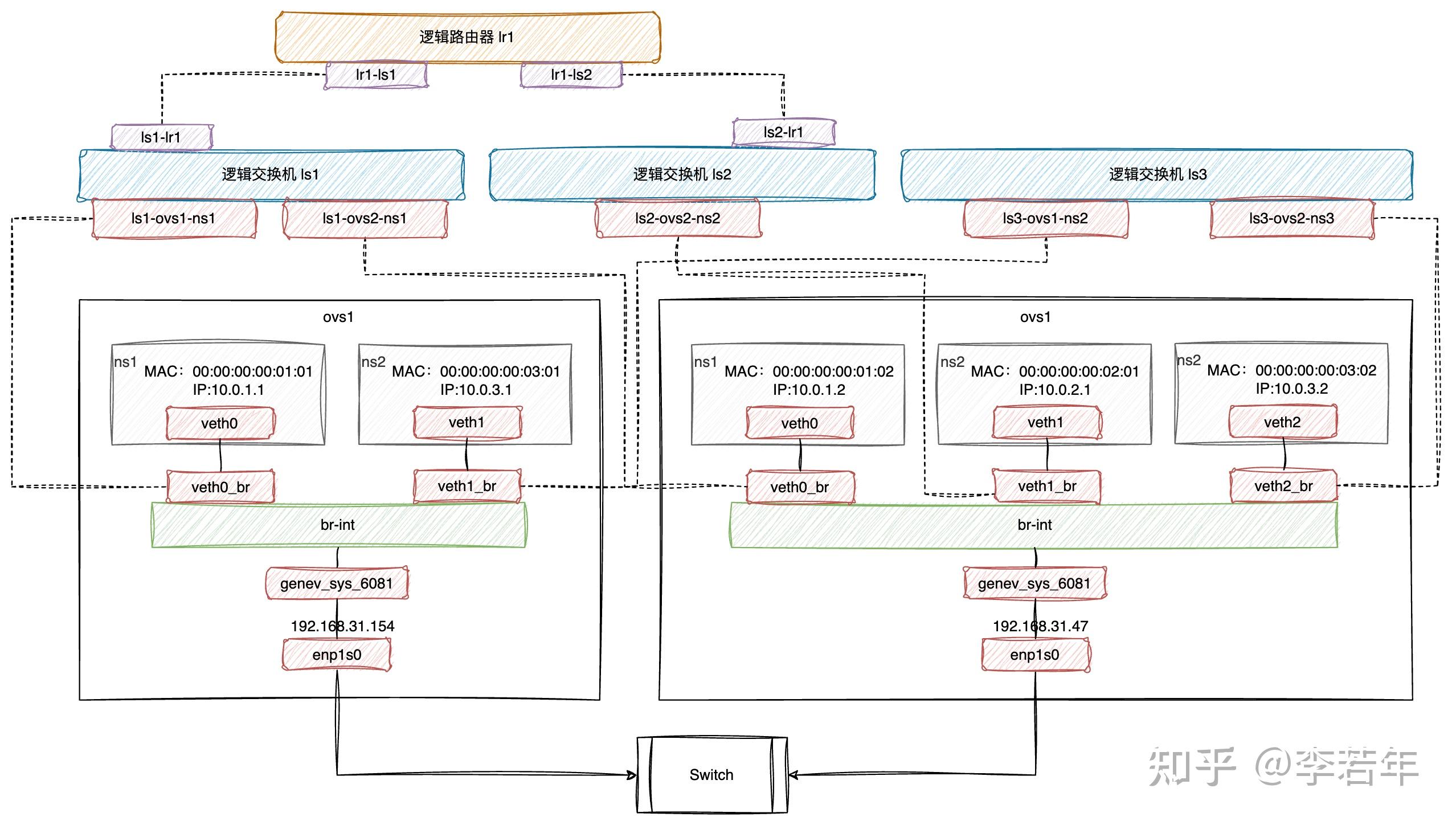 OVN 概念与实践 - 知乎