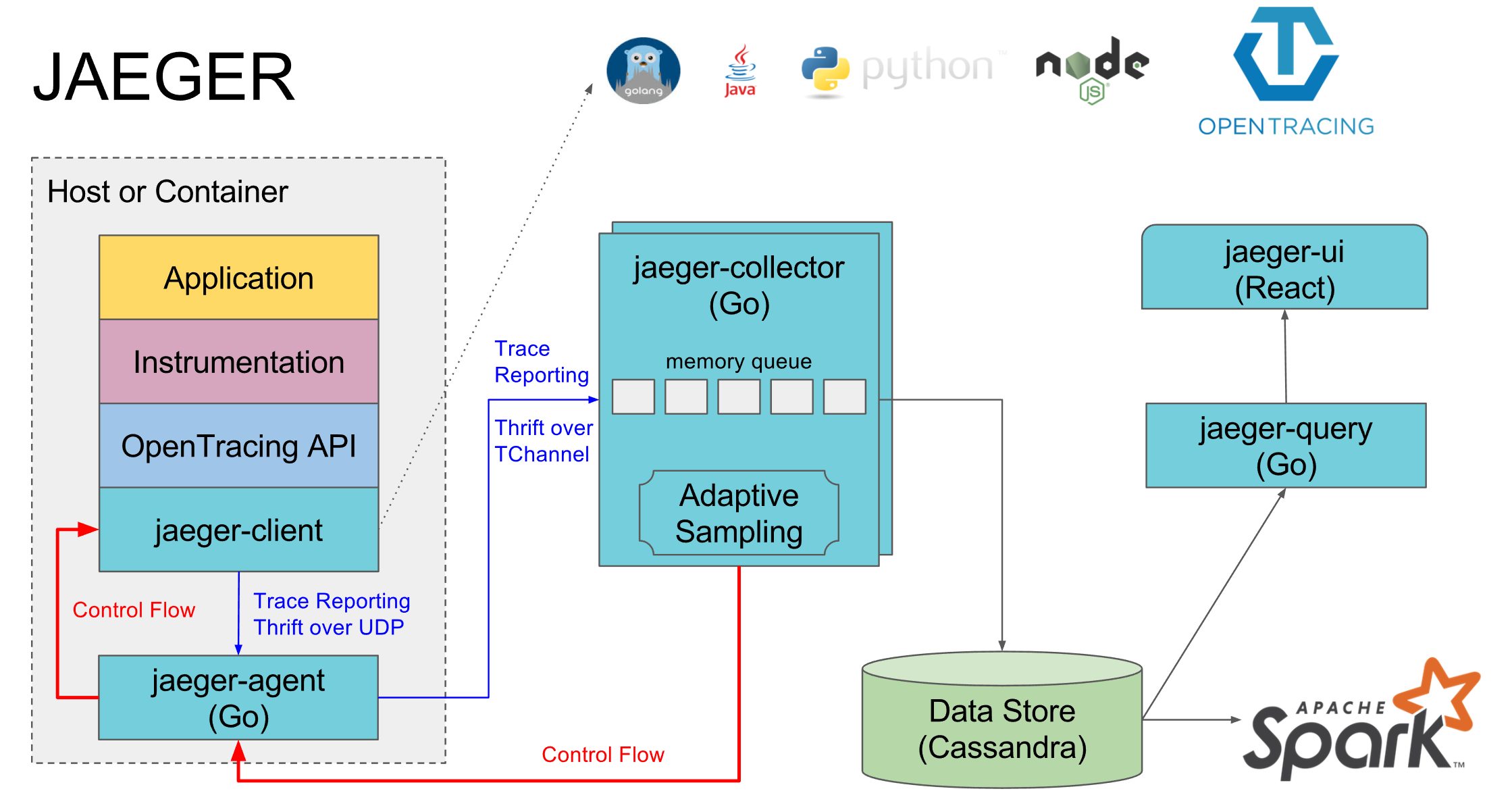 开放分布式追踪（OpenTracing）入门与 Jaeger 实现 - 知乎