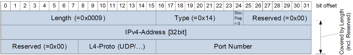 一文了解SOME/IP协议及服务发现 - 知乎