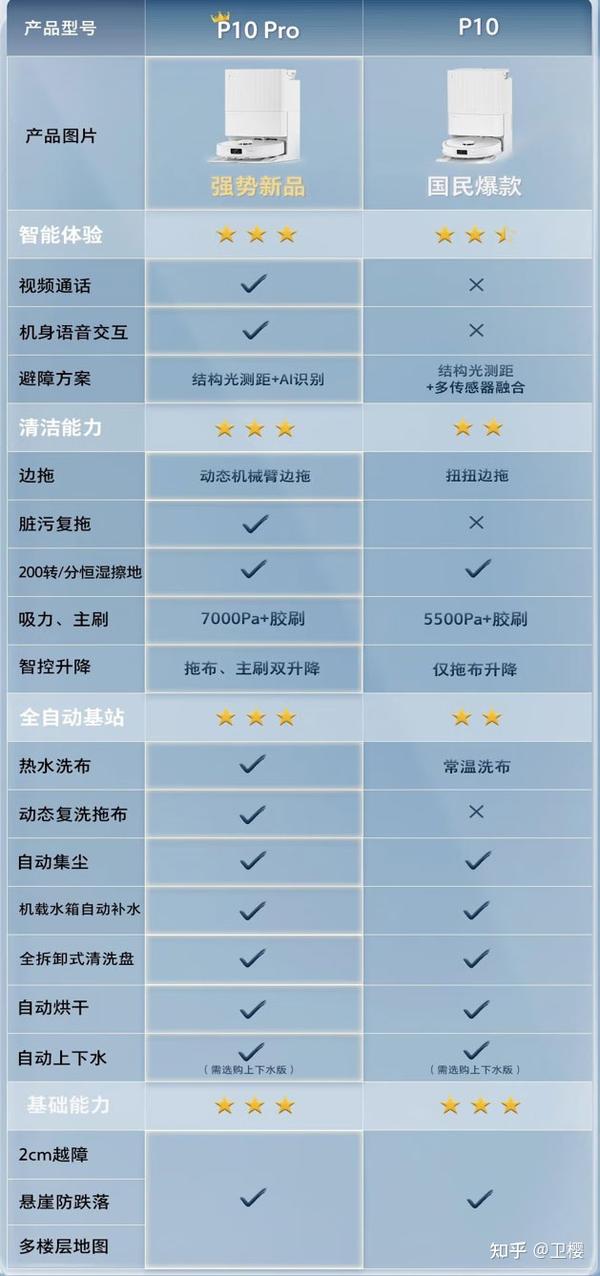 2024石头扫地机器人哪款好用,性价比高?石头扫地机器人p10pro和p10型号对比和推荐