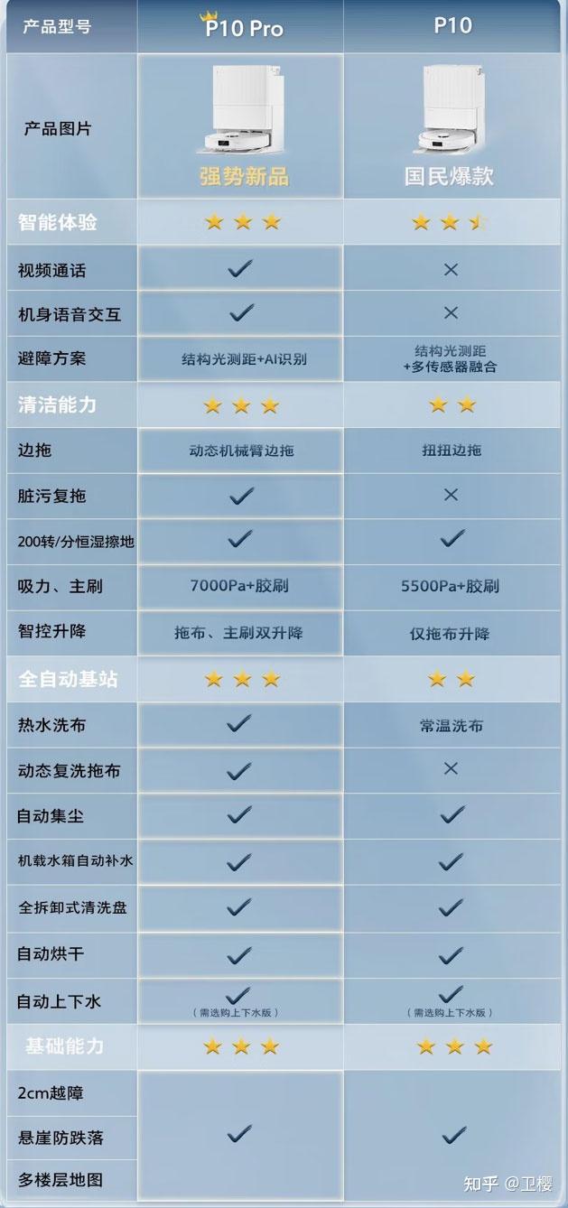 2024石头扫地机器人哪款好用,性价比高?石头扫地机器人p10pro和p10型号对比和推荐 - 知乎