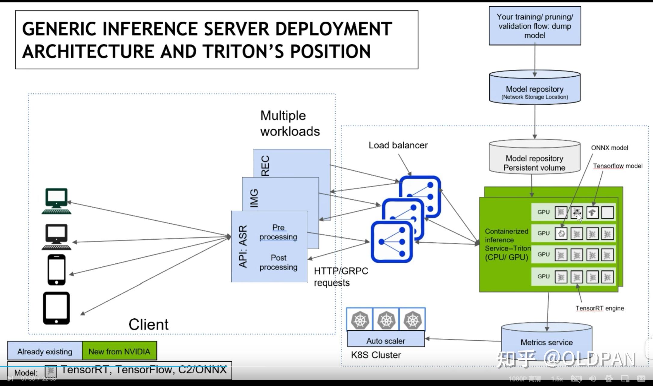 深度学习部署神器——triton inference server入门教程指北 - 知乎