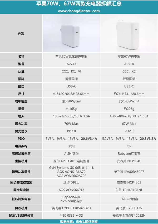 3W功率差体积却小不少，苹果原装70W、67W充电器对比 - 知乎