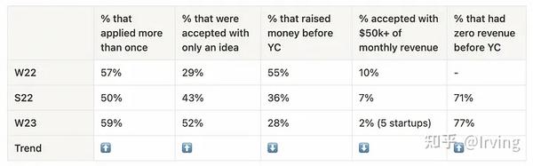 YC W23：趋势、思考、投资 - 知乎