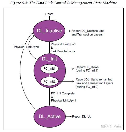 PCIe流量控制 - 知乎