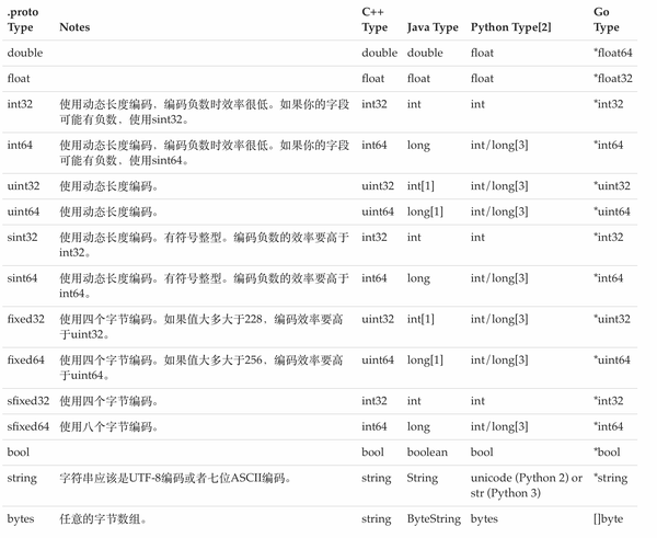 protobuf3 官方文档翻译 - 知乎